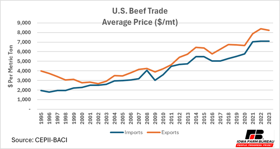 World Beef Trade